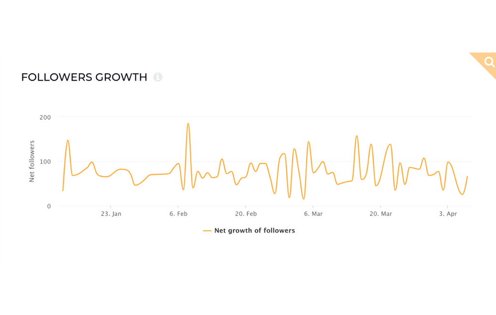 How to Calculate Follower Growth On Social | Socialinsider