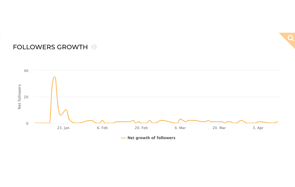 How to Calculate Follower Growth On Social | Socialinsider
