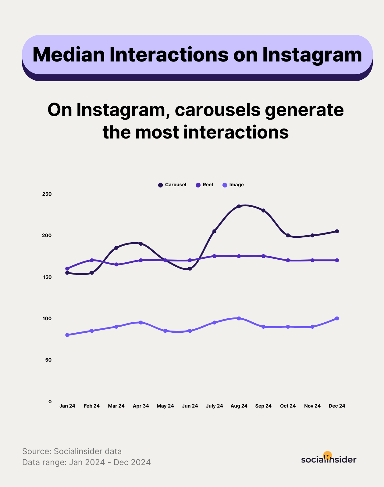 How Many Social Media Interactions Social Platforms Drive
