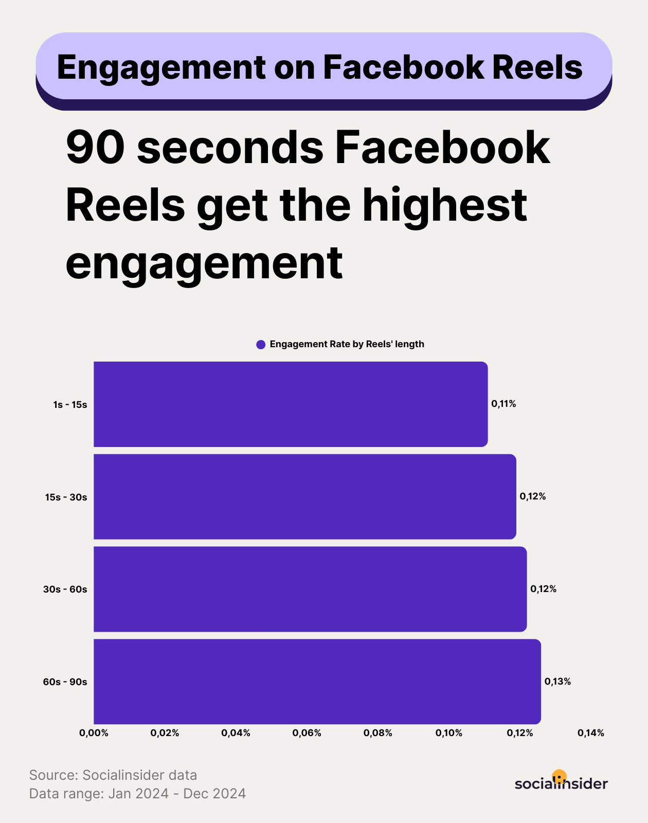 Facebook Reels vs. Instagram Reels: Performance Differences