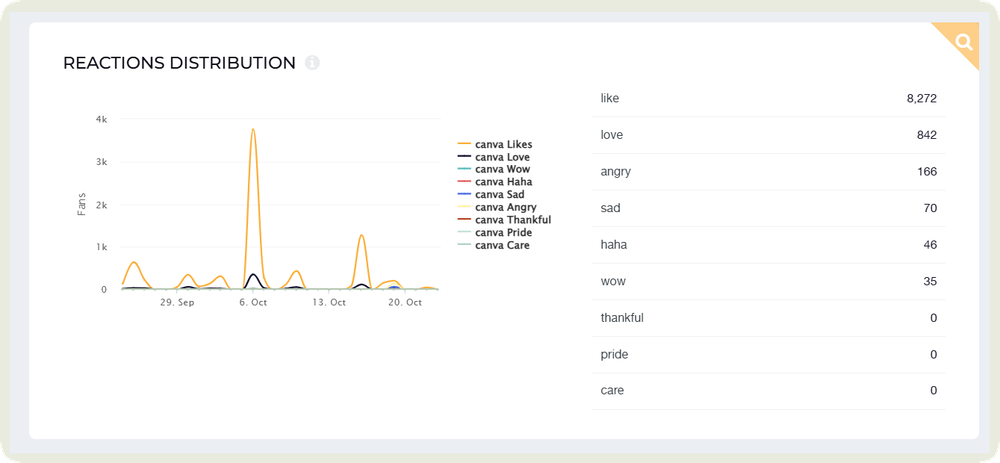23 Social Media Metrics to Track and Analyze