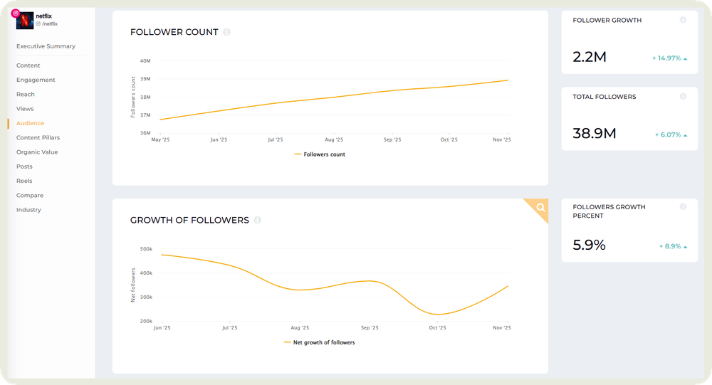 Key Tips On How to Calculate Follower Growth On Social