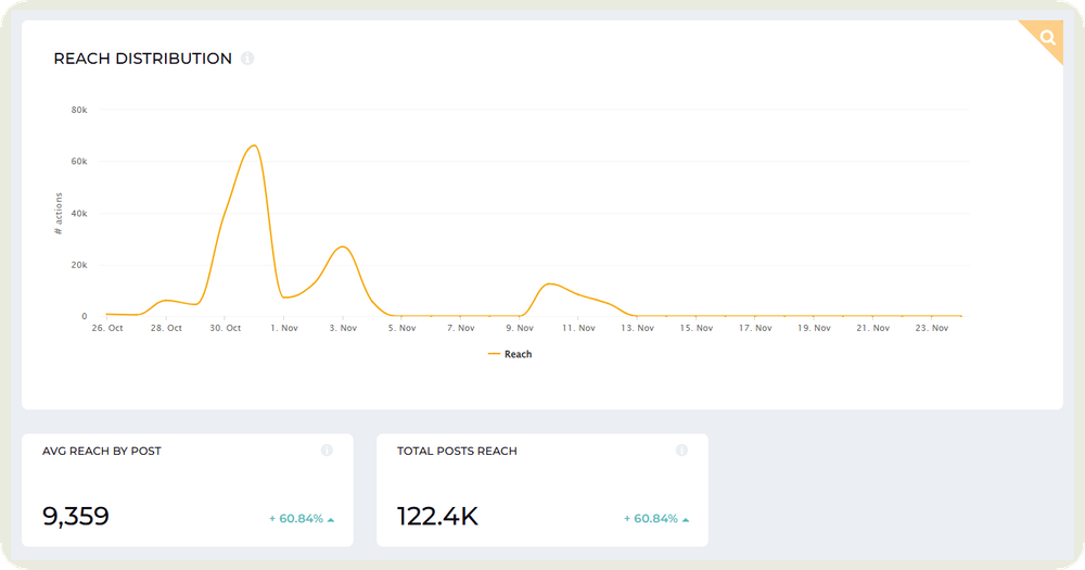 How to Set Social Media Goals Effectively In 6 Steps