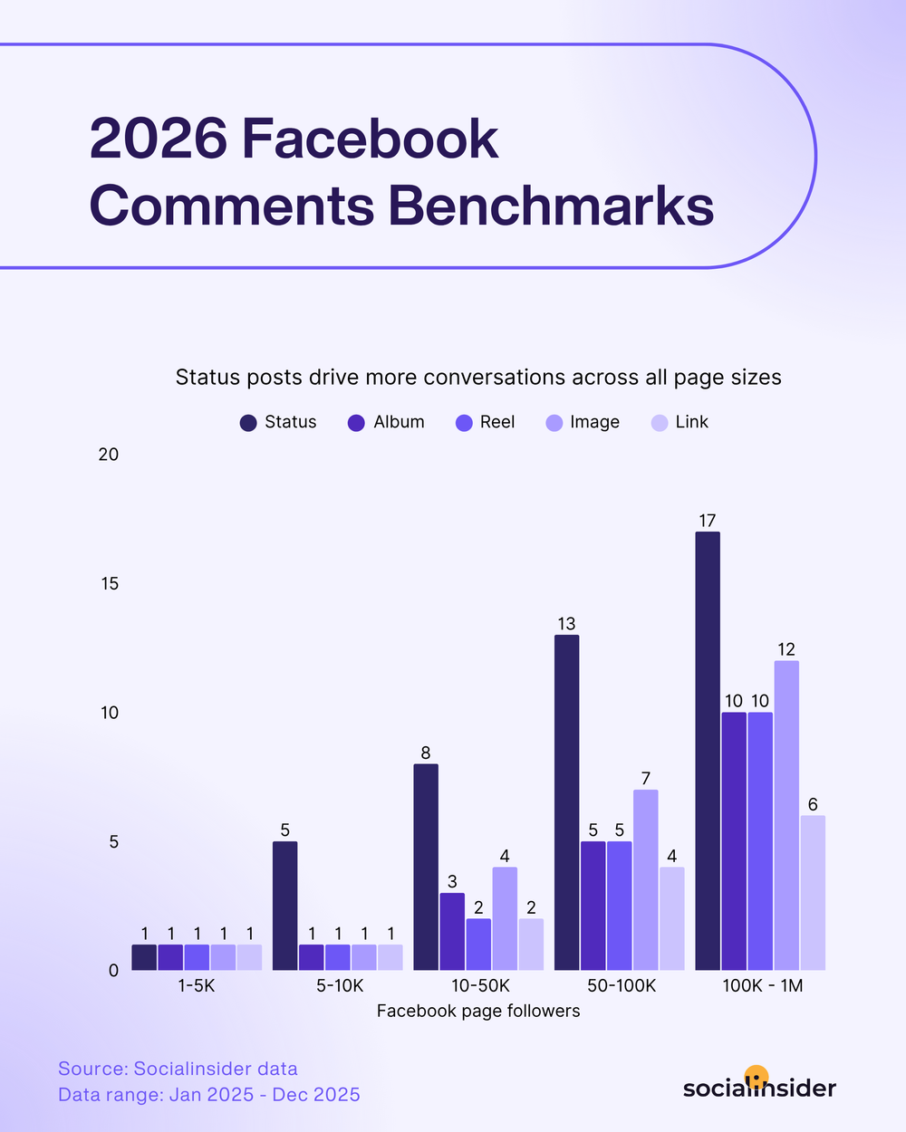15 Facebook Metrics To Track For Smarter Decision Making