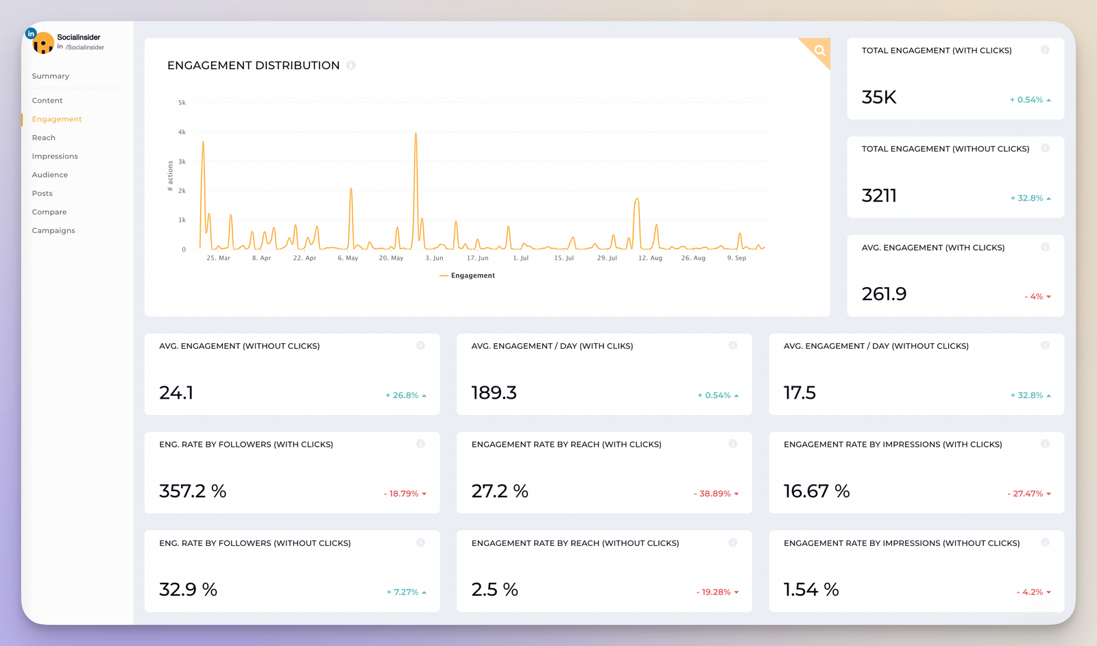 10 LinkedIn Analytics Tools To Ace Performance Reporting
