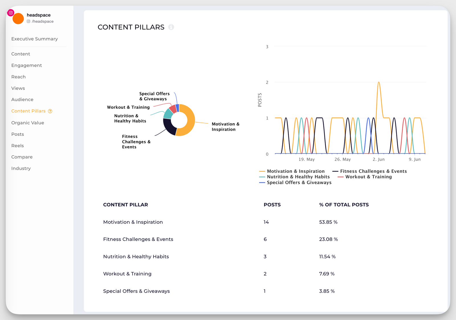 Social Media Content Pillars: Boost Engagement and Consistency