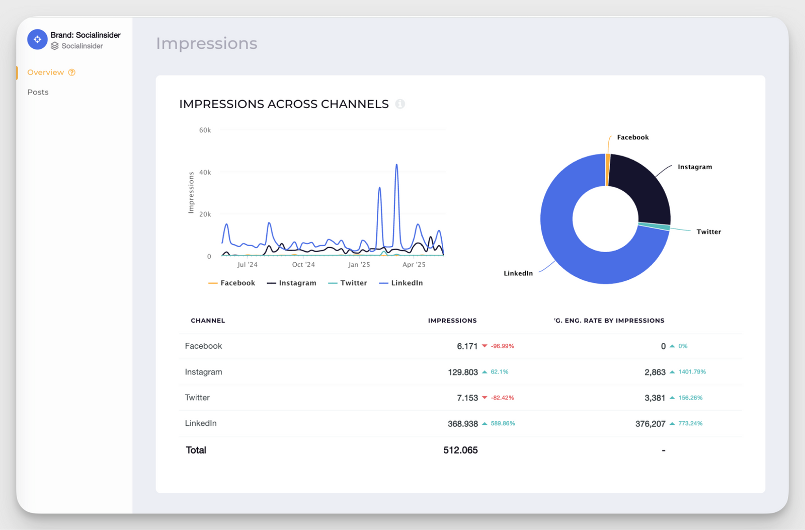A Step-by-Step Guide to Social Media Attribution