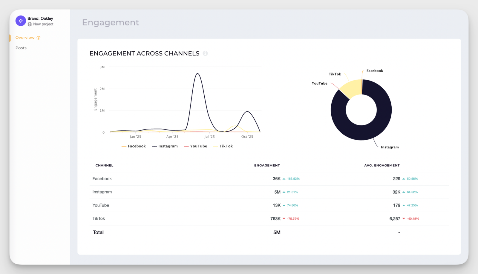 8 Social Media Analytics Best Practices You Need To Know