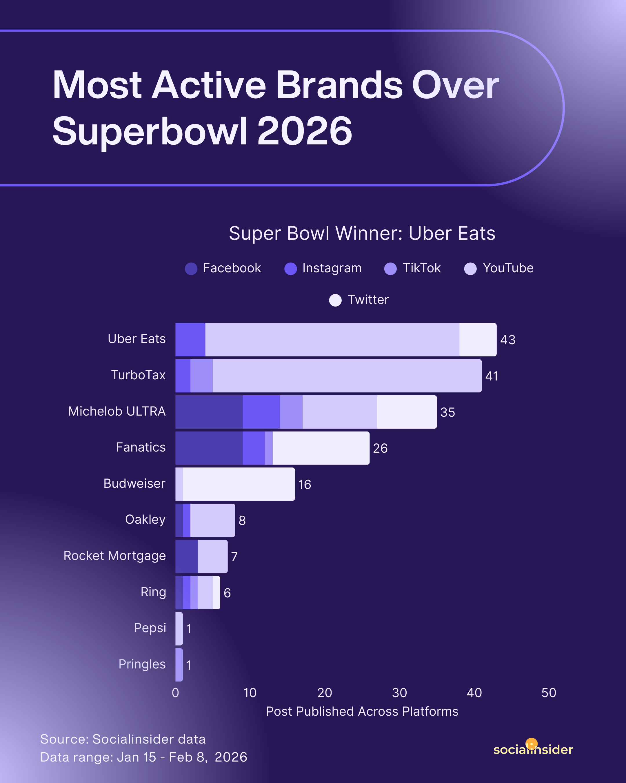 Super Bowl Social Media: Top Brands Ranked