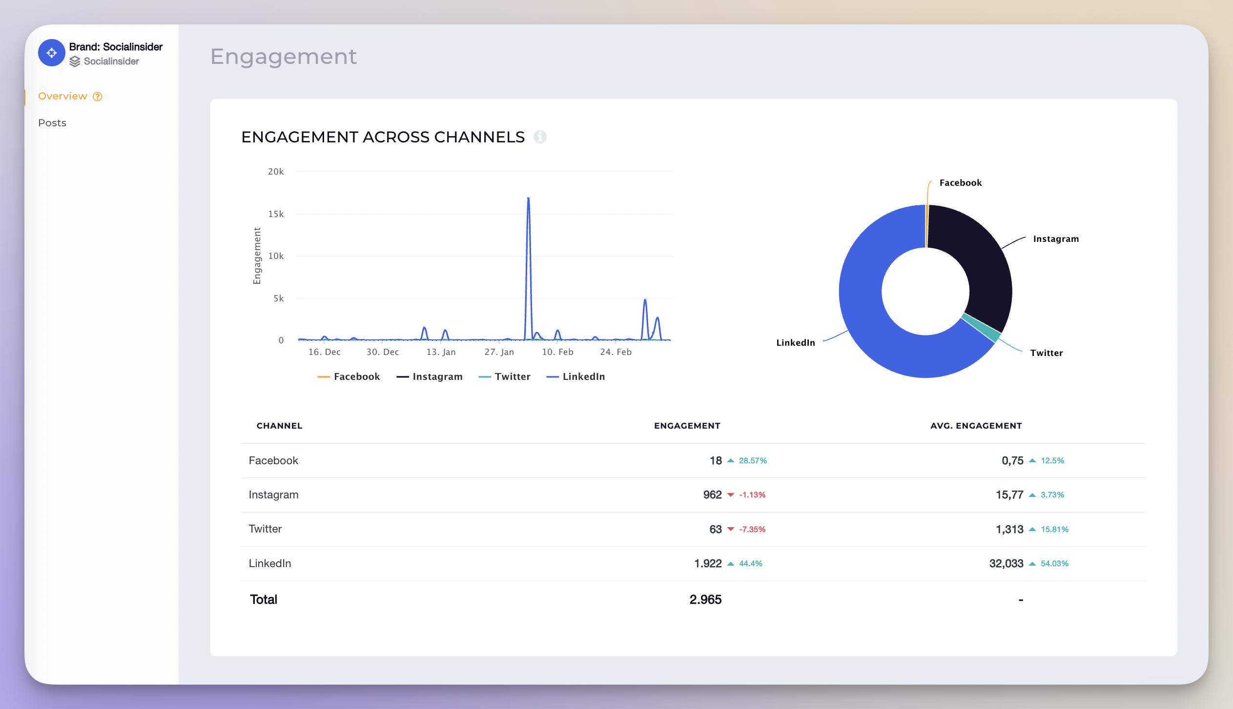 How Many Social Media Interactions Social Platforms Drive