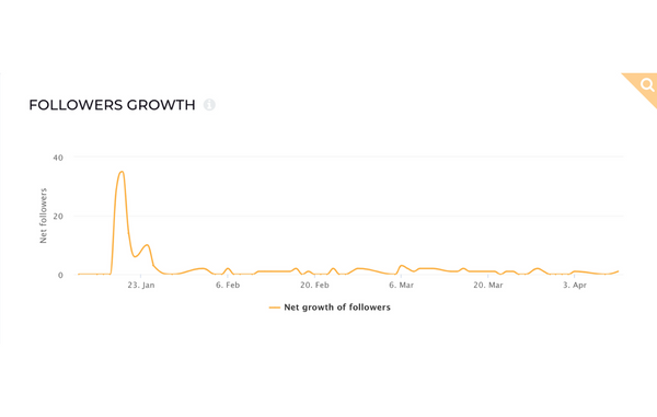 How to Calculate Follower Growth On Social | Socialinsider