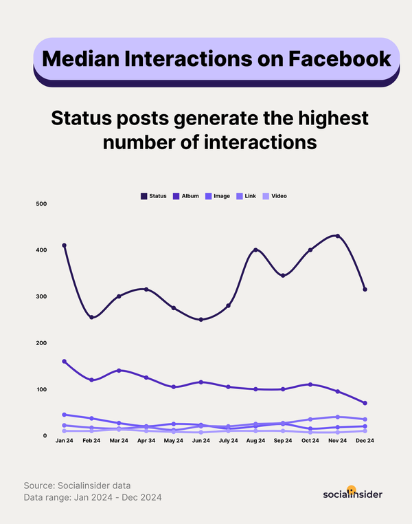 How Many Social Media Interactions Social Platforms Drive