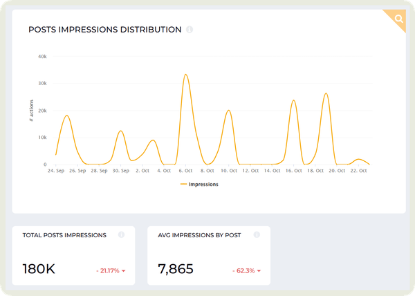23 Social Media Metrics to Track and Analyze