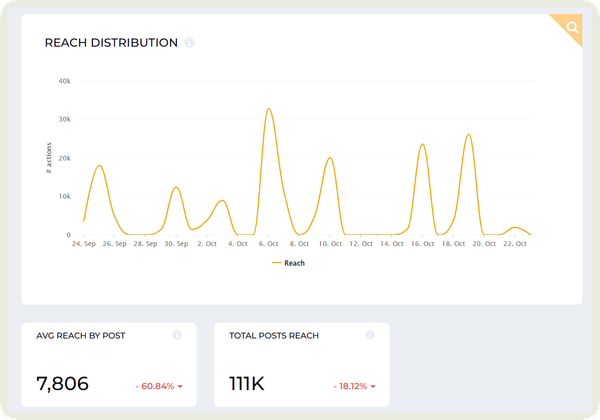 23 Social Media Metrics to Track and Analyze