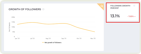 Key Tips On How to Calculate Follower Growth On Social
