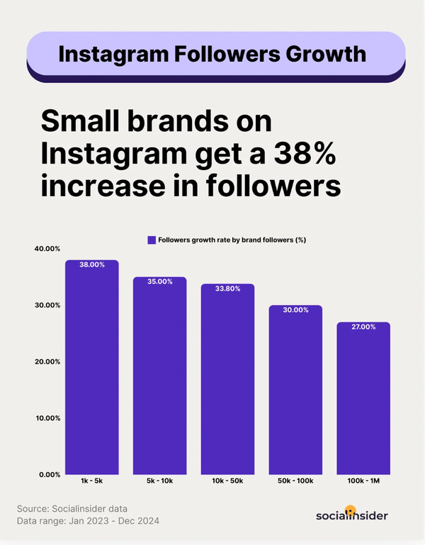 8 Social Media Growth Strategies To Elevate Your Brand
