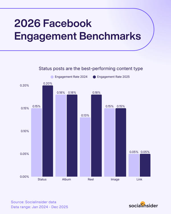15 Facebook Metrics To Track For Smarter Decision Making